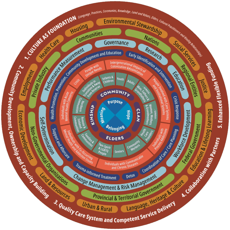 About the First Nations Mental Wellness Continuum Framework